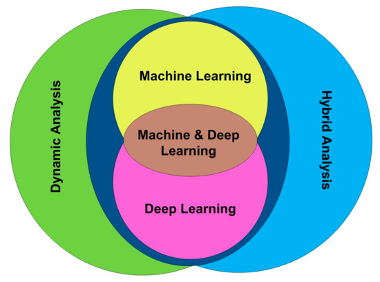 Applied Sciences | Free Full-Text | Ransomware Detection Using the Dynamic Analysis and Machine ...