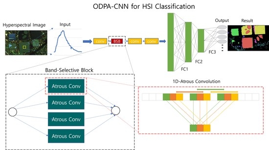 Applied Sciences | Free Full-Text | ODPA-CNN: One Dimensional Parallel ...