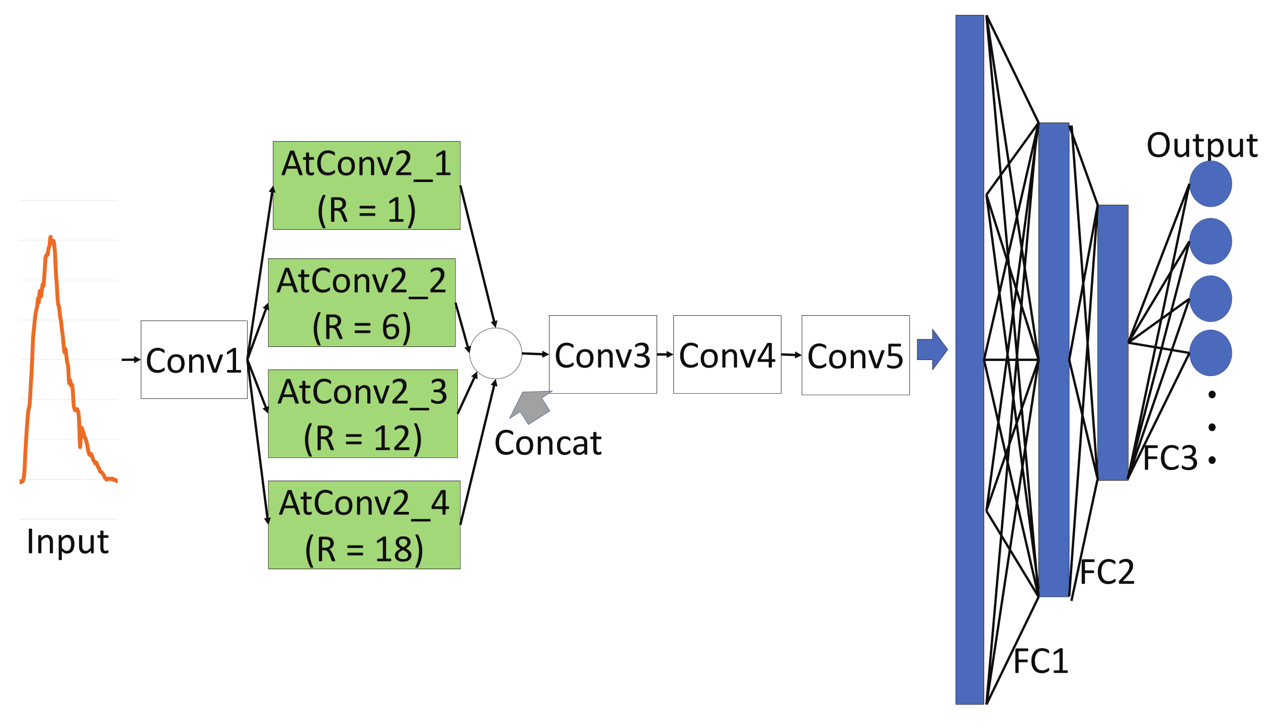 ODPA-CNN: One Dimensional Parallel Atrous Convolution Neural Network ...
