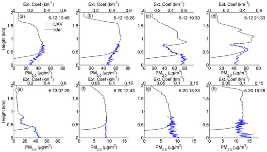 UAVC: A New Method for Correcting Lidar Overlap Factors Based on ...