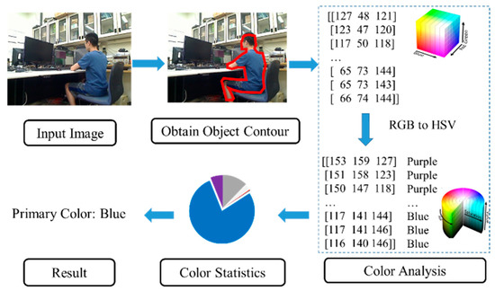 Enhanced Image Captioning with Color Recognition Using Deep Learning ...