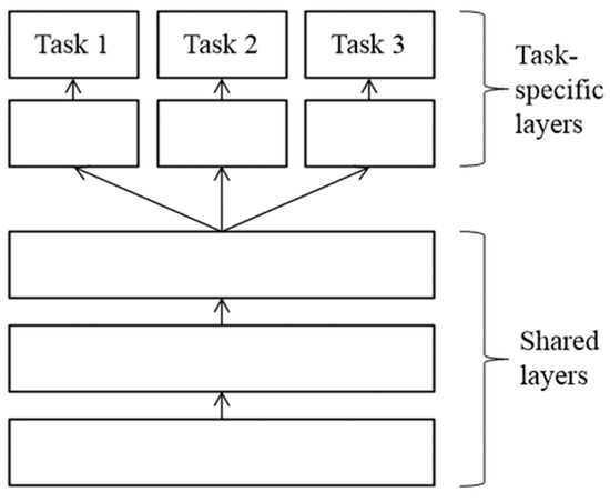 Multi-Task Deep Learning Model with an Attention Mechanism for Ship Accident Sentence Prediction