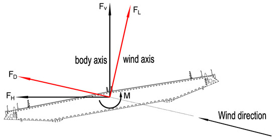 Experimental Study of Mitigation of Wind-Induced Vibration in ...