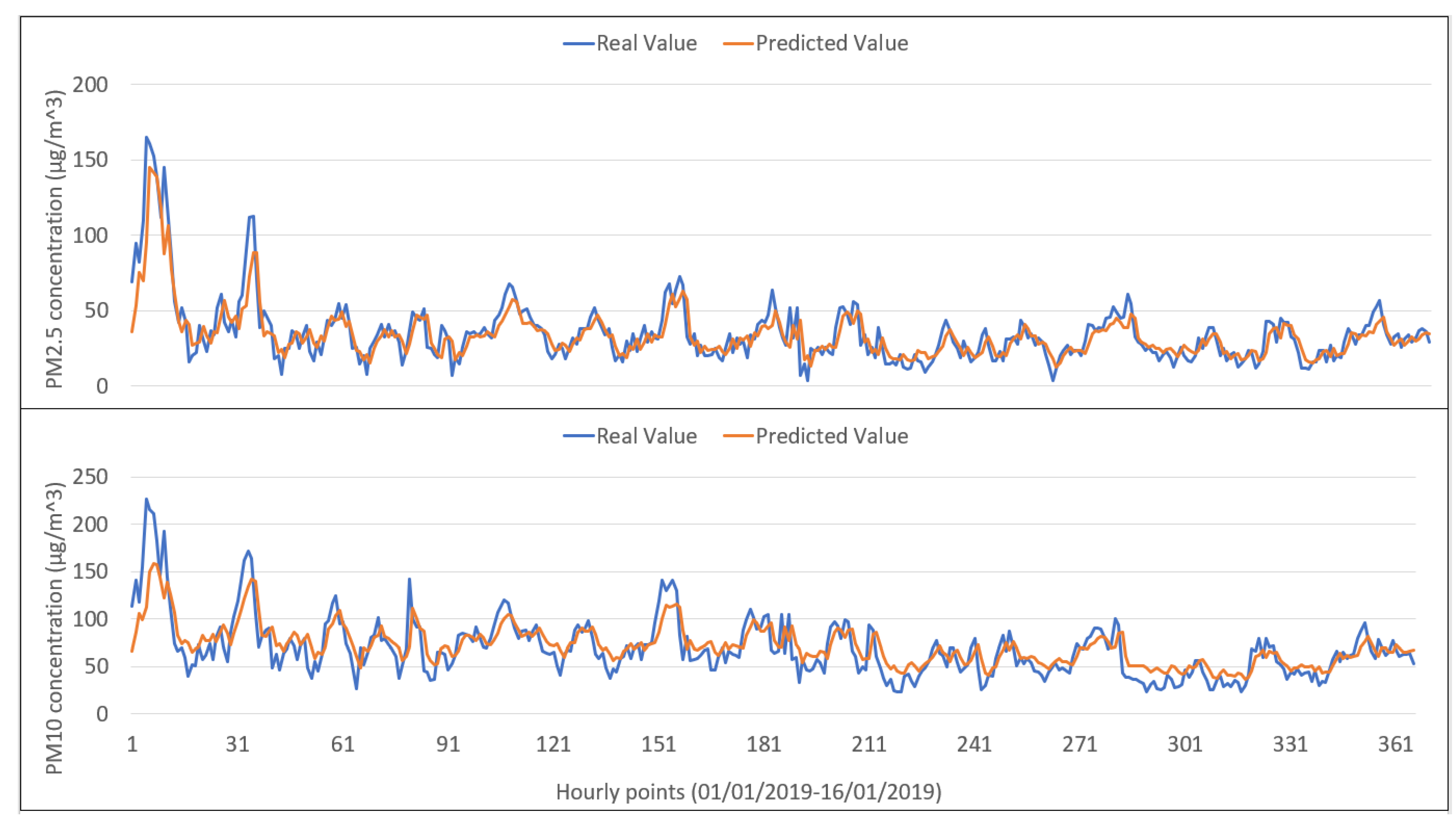 Airborne Particulate Matter Modeling: A Comparison of Three Methods Using a Topology Performance ...