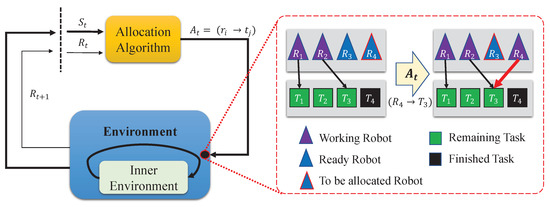 Applied Sciences | Free Full-Text | Cooperative Multi-Robot Task Allocation with Reinforcement ...