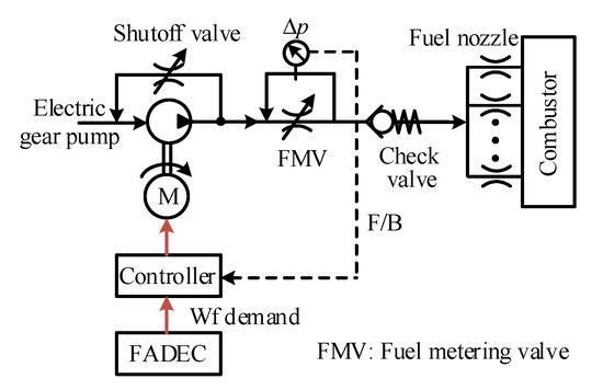Fuel Flowrate Control for Aeroengine and Fuel Thermal Management for ...