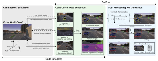CarFree: Hassle-Free Object Detection Dataset Generation Using Carla ...