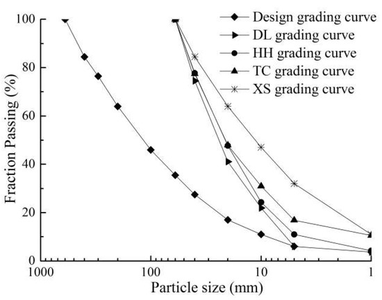 Numerical Simulation of Rockfill Materials Based on Fractal Theory