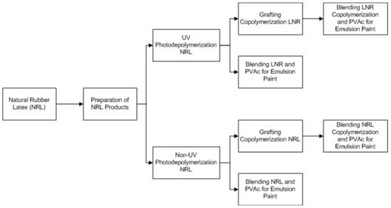 Properties of Emulsion Paint with Modified Natural Rubber Latex ...