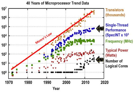 Roadmapping of Nanoelectronics for the New Electronics Industry