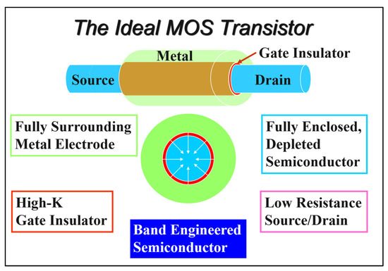 Applied Sciences | Free Full-Text | Roadmapping of Nanoelectronics for ...