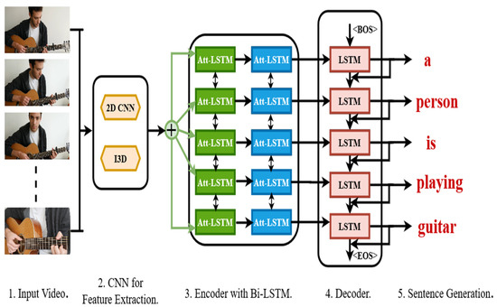 Applied Sciences | Free Full-Text | Att-BiL-SL: Attention-Based Bi-LSTM and Sequential LSTM for ...