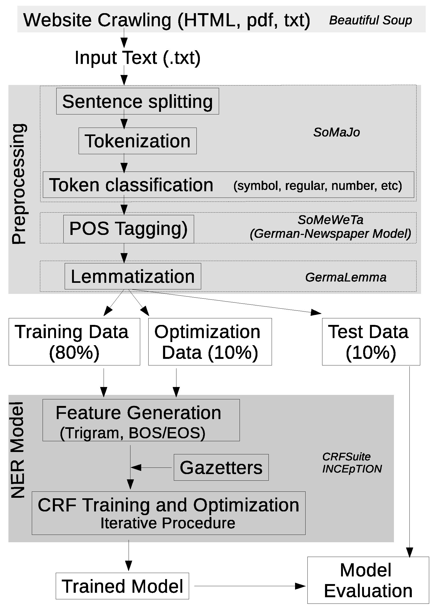 Iterative Named Entity Recognition with Conditional Random Fields
