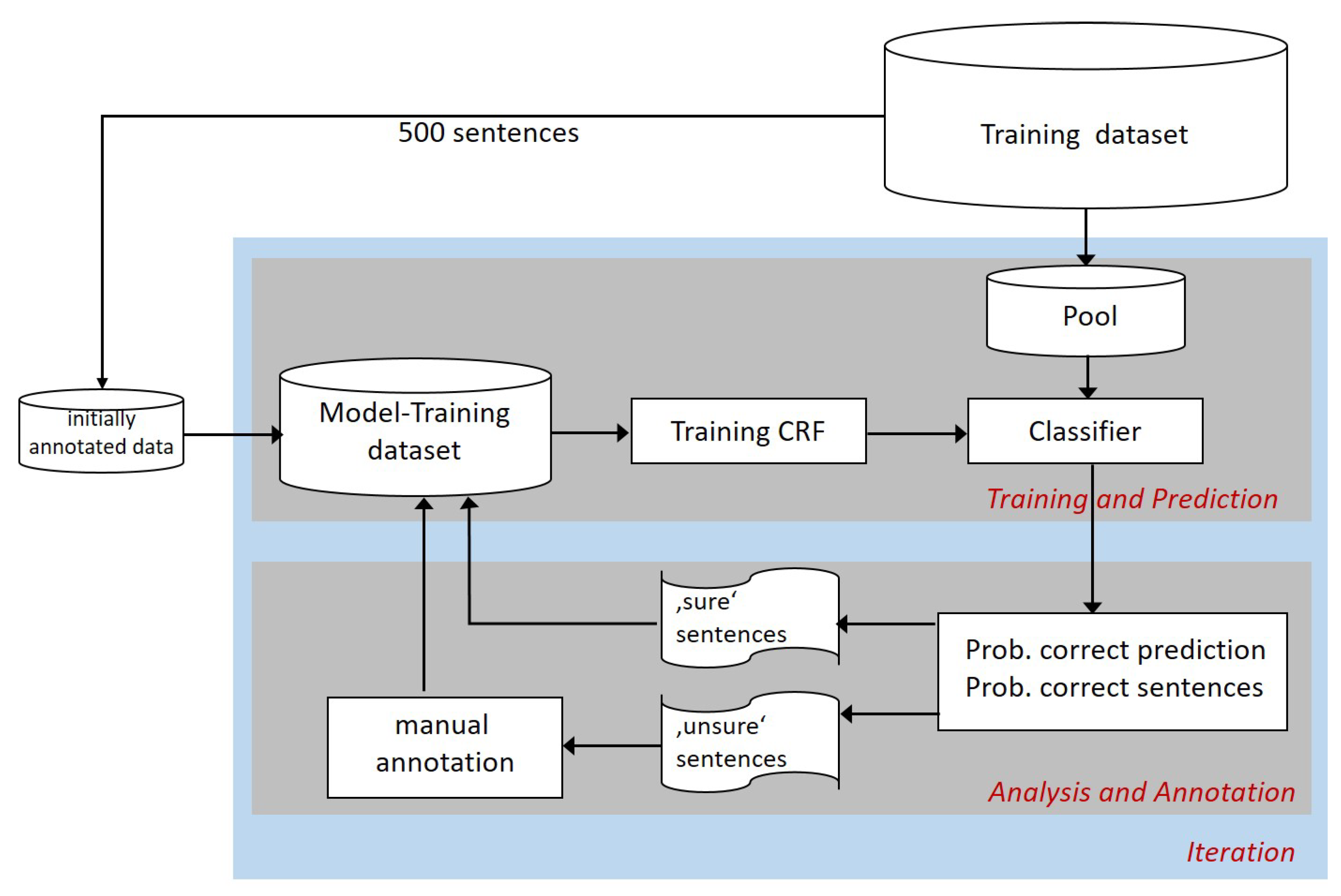 Applied Sciences Free Full Text Iterative Named Entity Recognition With Conditional Random