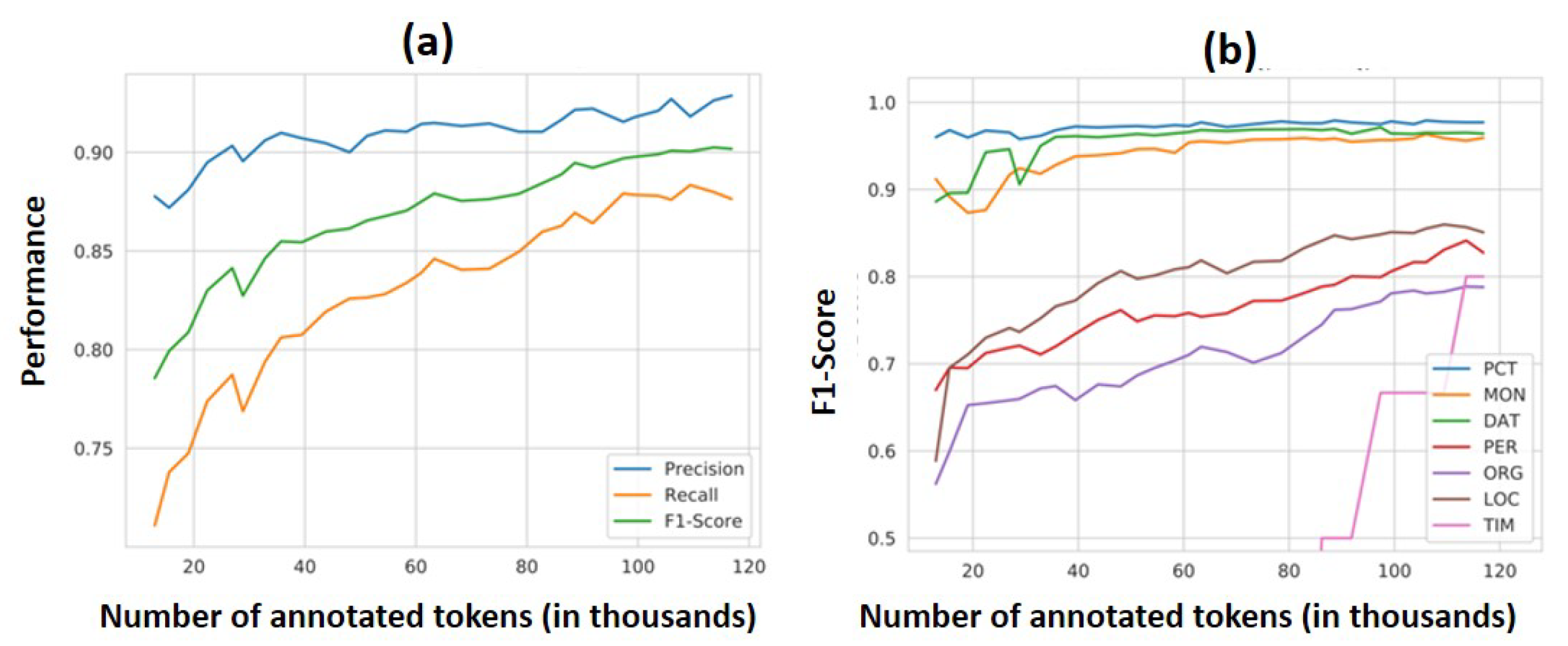 Iterative Named Entity Recognition with Conditional Random Fields
