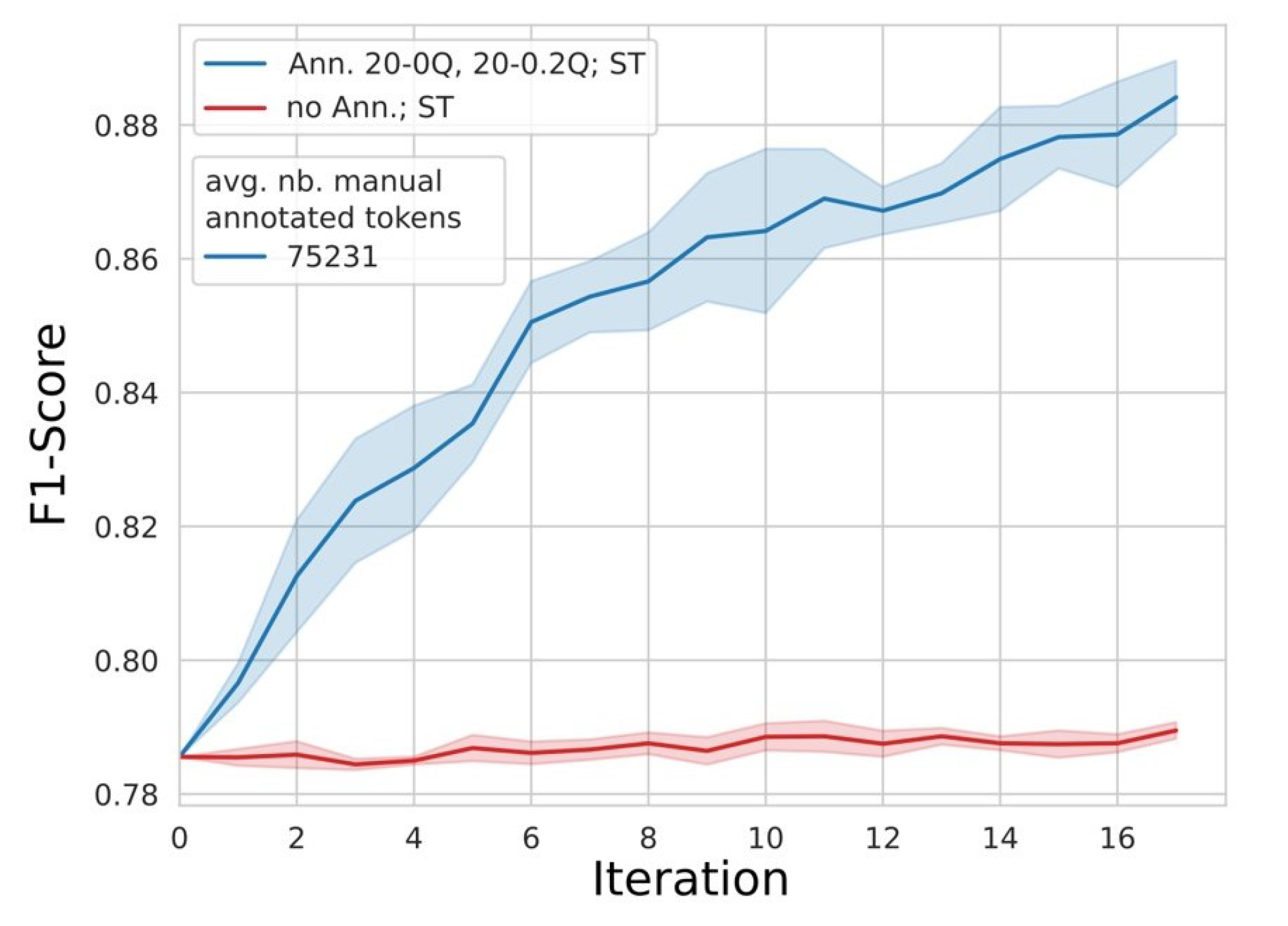 Iterative Named Entity Recognition with Conditional Random Fields