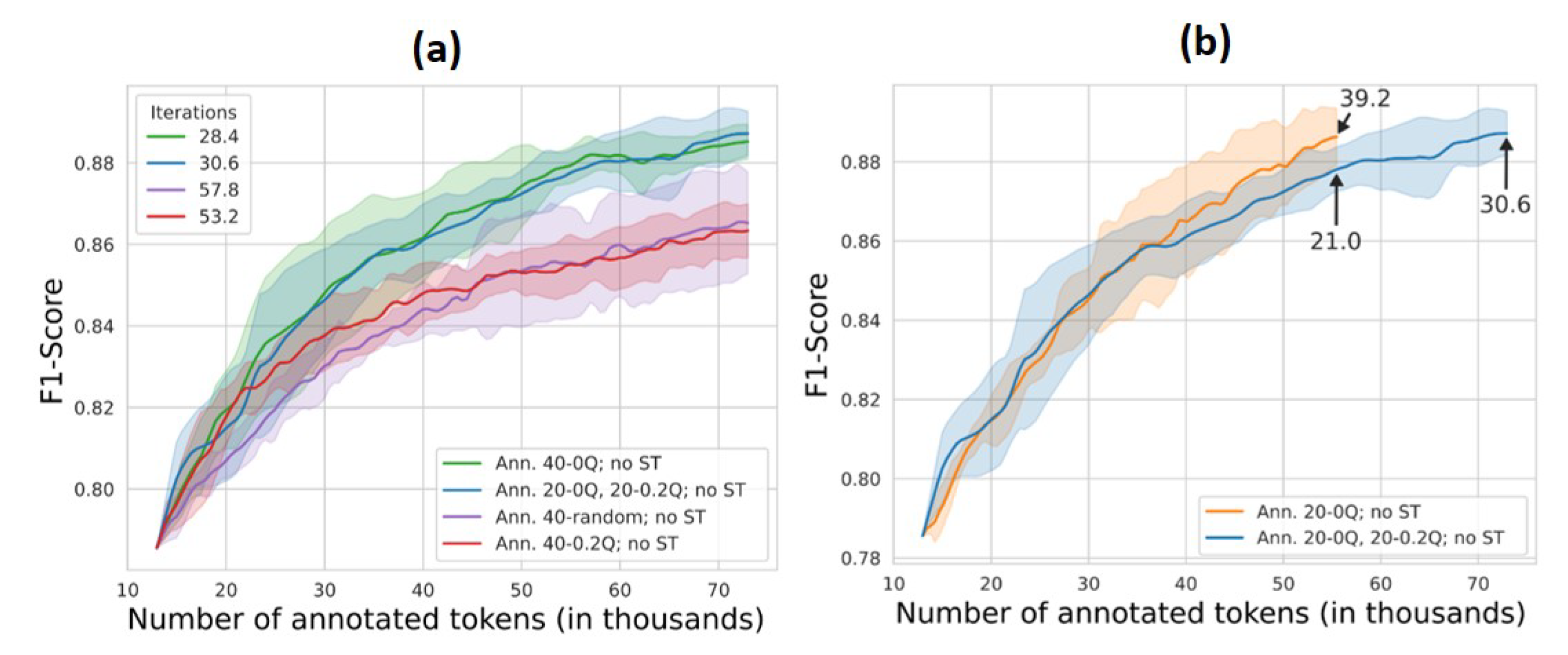 Iterative Named Entity Recognition with Conditional Random Fields