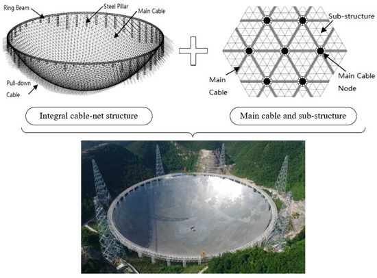 Development of a Pre-Evaluation and Health Monitoring System for FAST ...