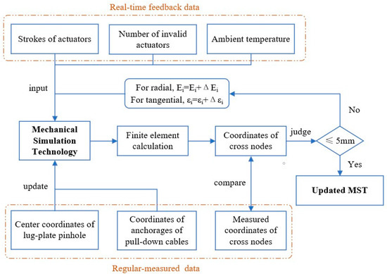Development of a Pre-Evaluation and Health Monitoring System for FAST ...