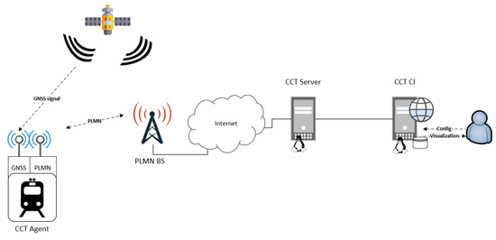 Applied Sciences | Free Full-Text | Railway Wireless Communications ...