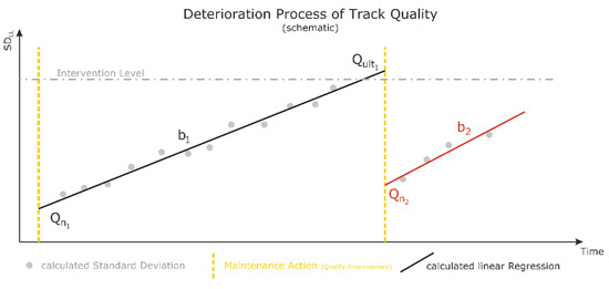 Long Term Effects of Reduced Track Tamping Works