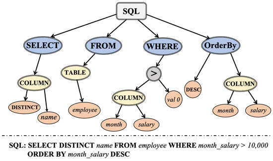 Relation-Aware Graph Transformer for SQL-to-Text Generation