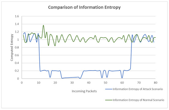 Detection of DDoS Attacks in Software Defined Networking Using Entropy