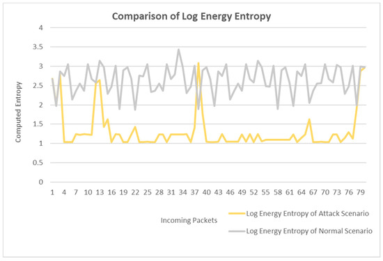 Detection of DDoS Attacks in Software Defined Networking Using Entropy