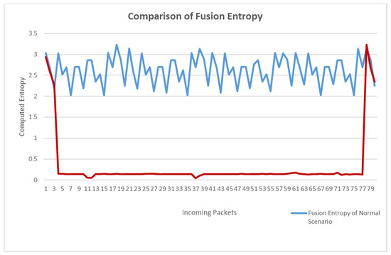 Detection of DDoS Attacks in Software Defined Networking Using Entropy