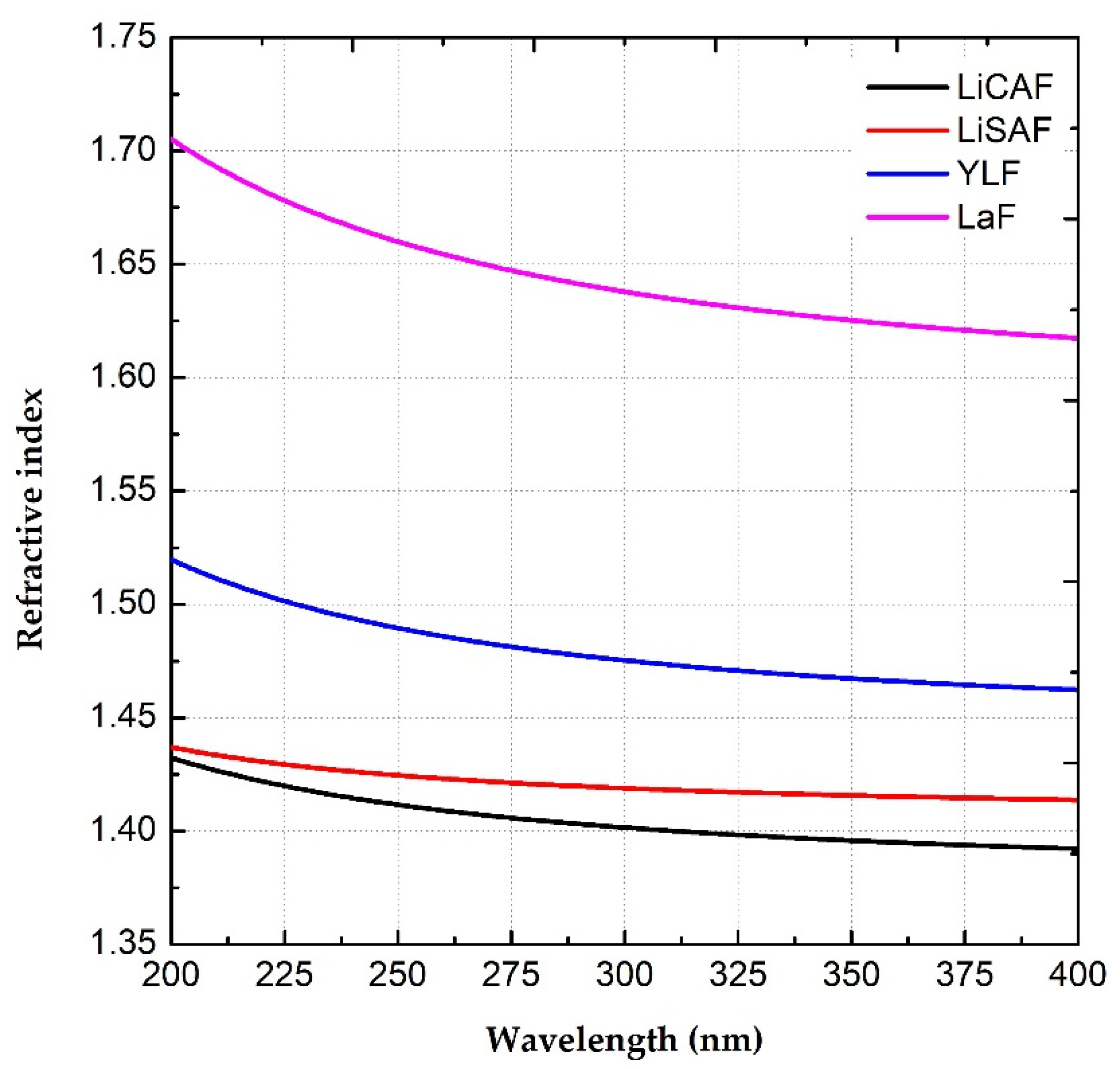 Studying the Nonlinear Optical Properties of Fluoride Laser Host ...