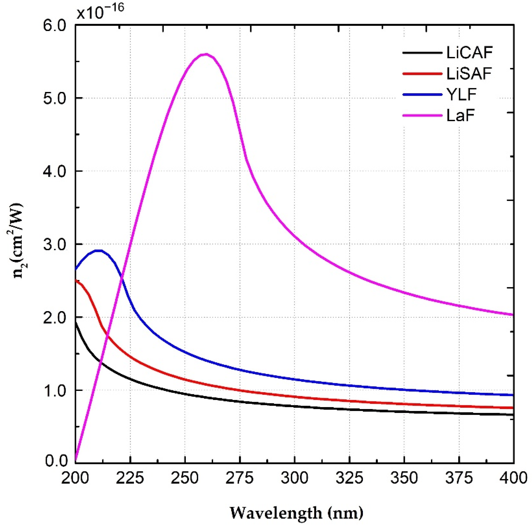 Studying the Nonlinear Optical Properties of Fluoride Laser Host Materials in the Ultraviolet ...