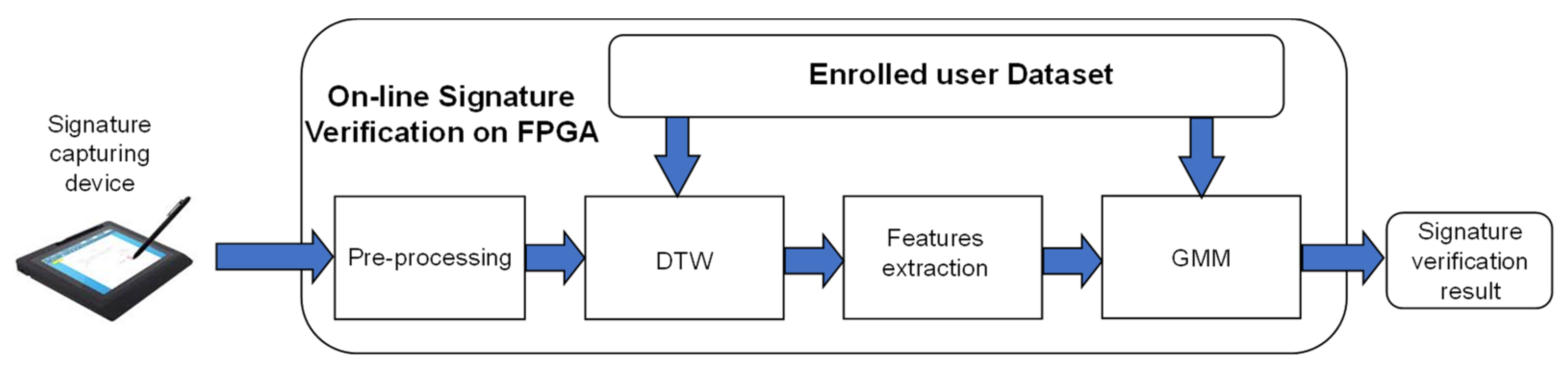Online Signature Verification Systems on a Low-Cost FPGA
