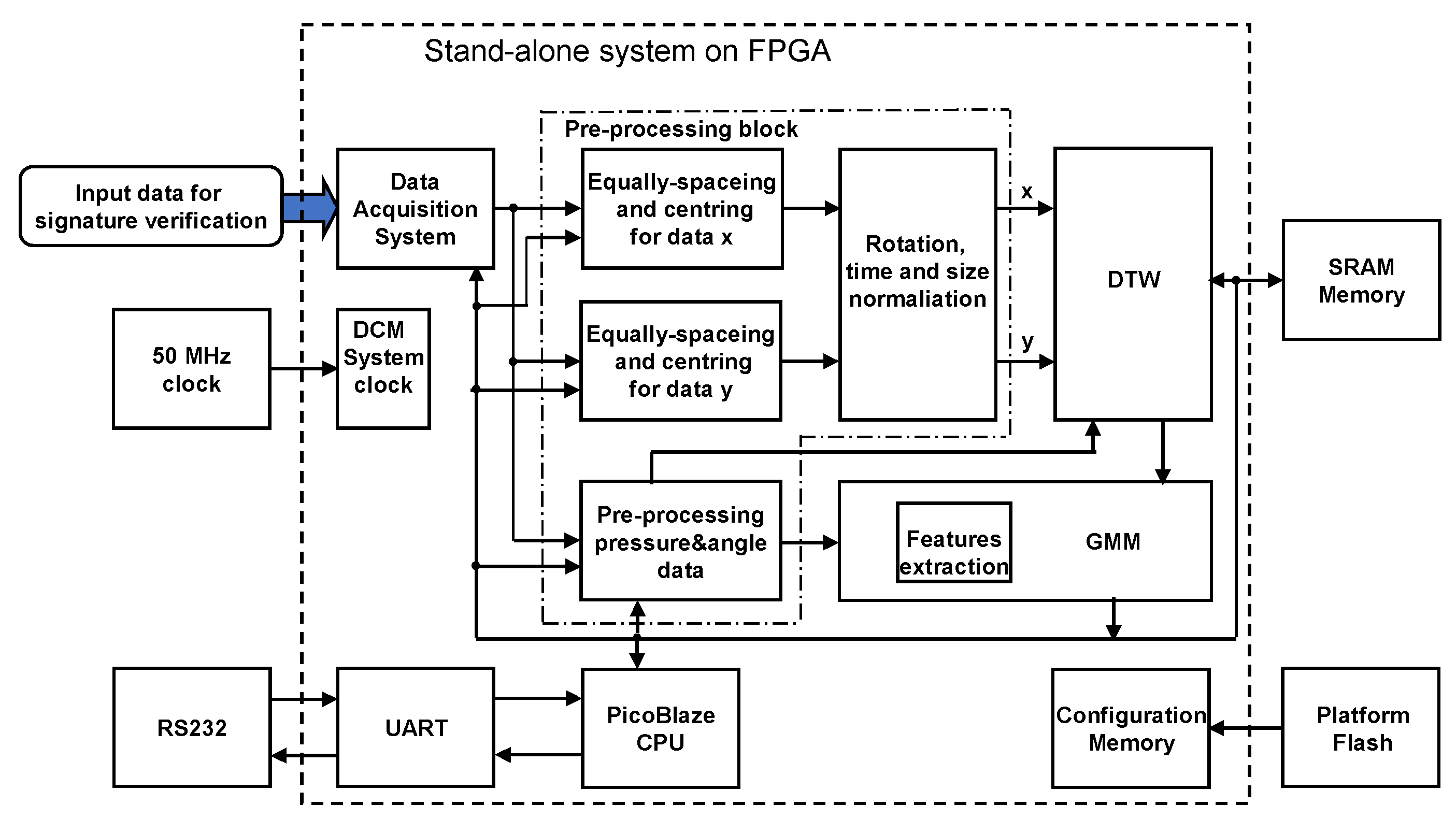 Online Signature Verification Systems on a Low-Cost FPGA