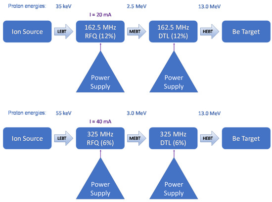 Applied Sciences | Special Issue : Compact Particle Accelerators Technology
