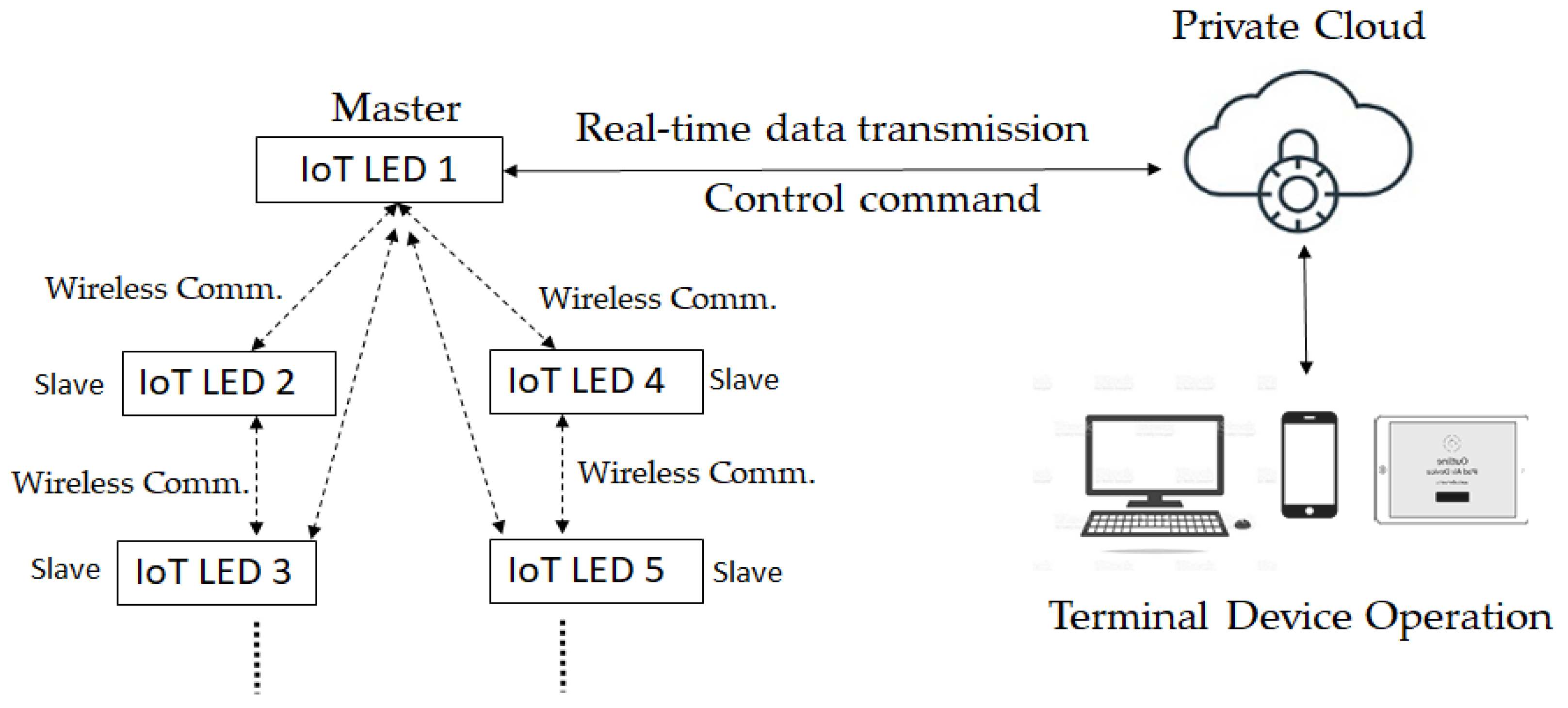 An Internet of Things (IoT)-Based Master-Slave Regionalized Intelligent ...
