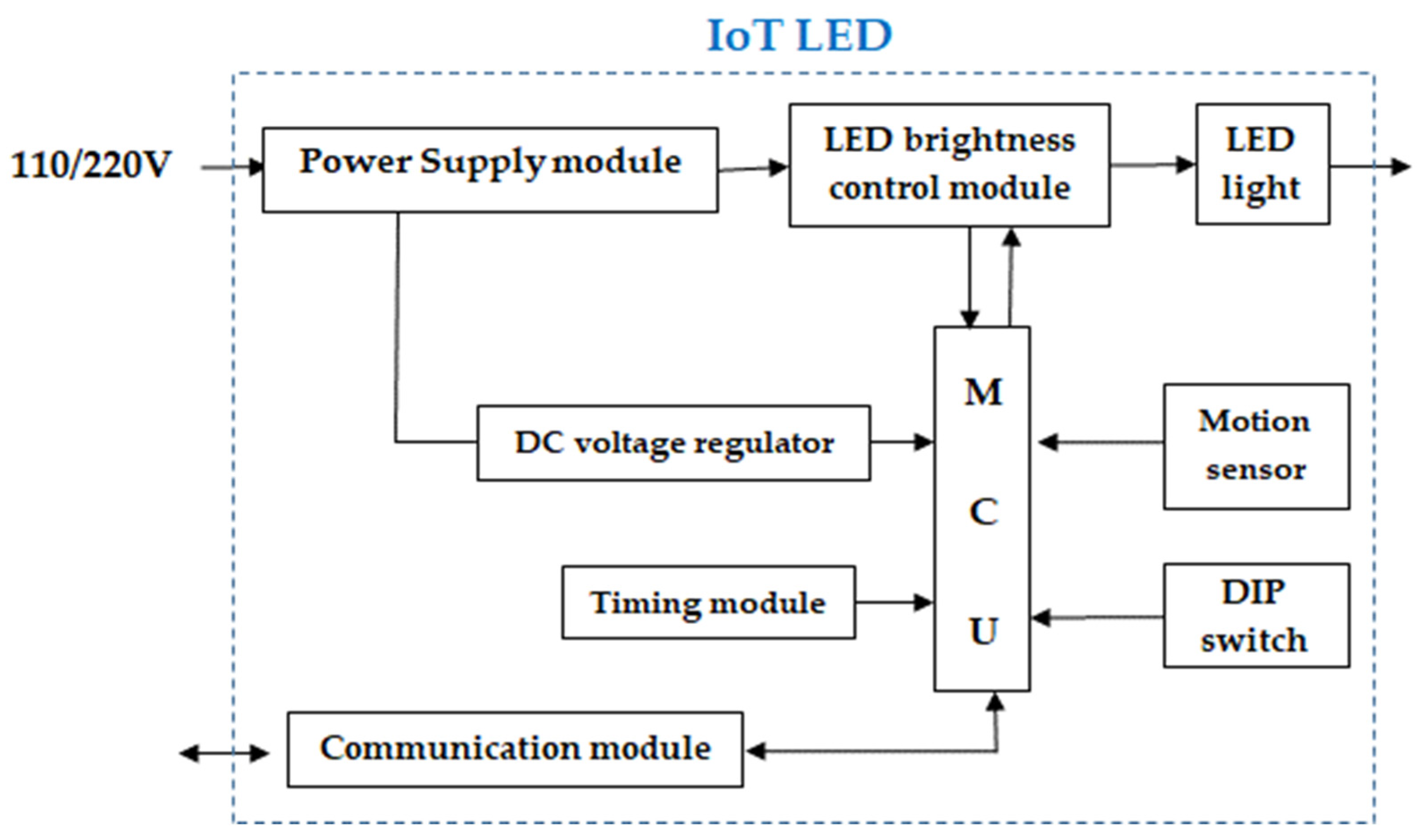 An Internet of Things (IoT)-Based Master-Slave Regionalized Intelligent ...