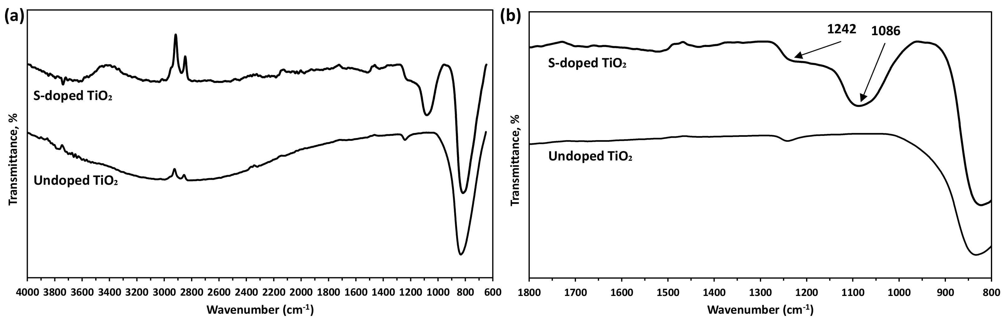 Performance-Enhancing Sulfur-Doped TiO2 Photoanodes for Perovskite ...