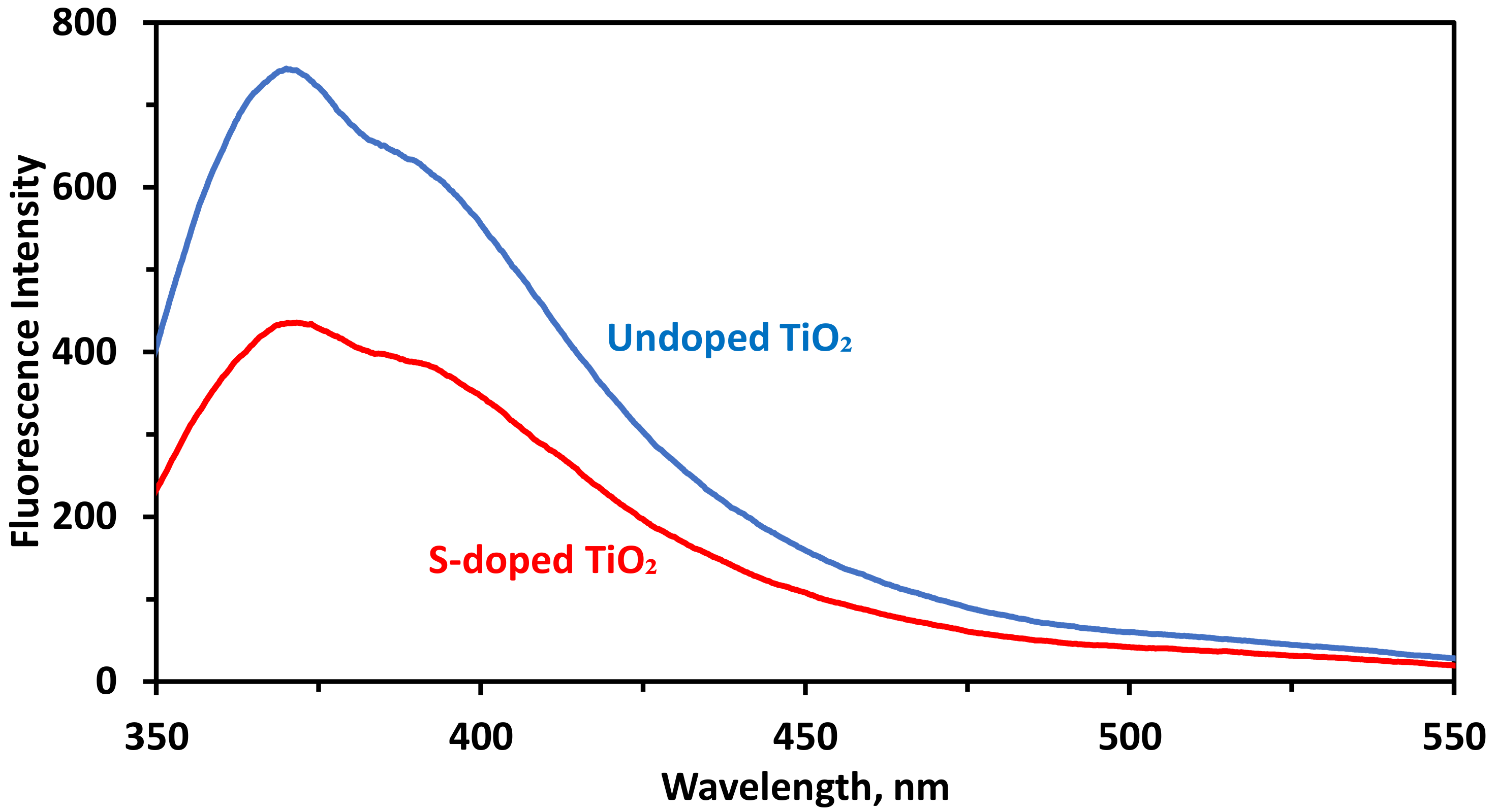 Performance-Enhancing Sulfur-Doped TiO2 Photoanodes for Perovskite ...