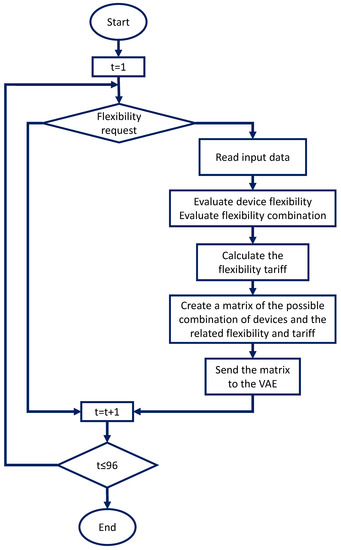 Applied Sciences | Free Full-Text | A Methodology for Exploiting Smart Prosumers’ Flexibility in ...