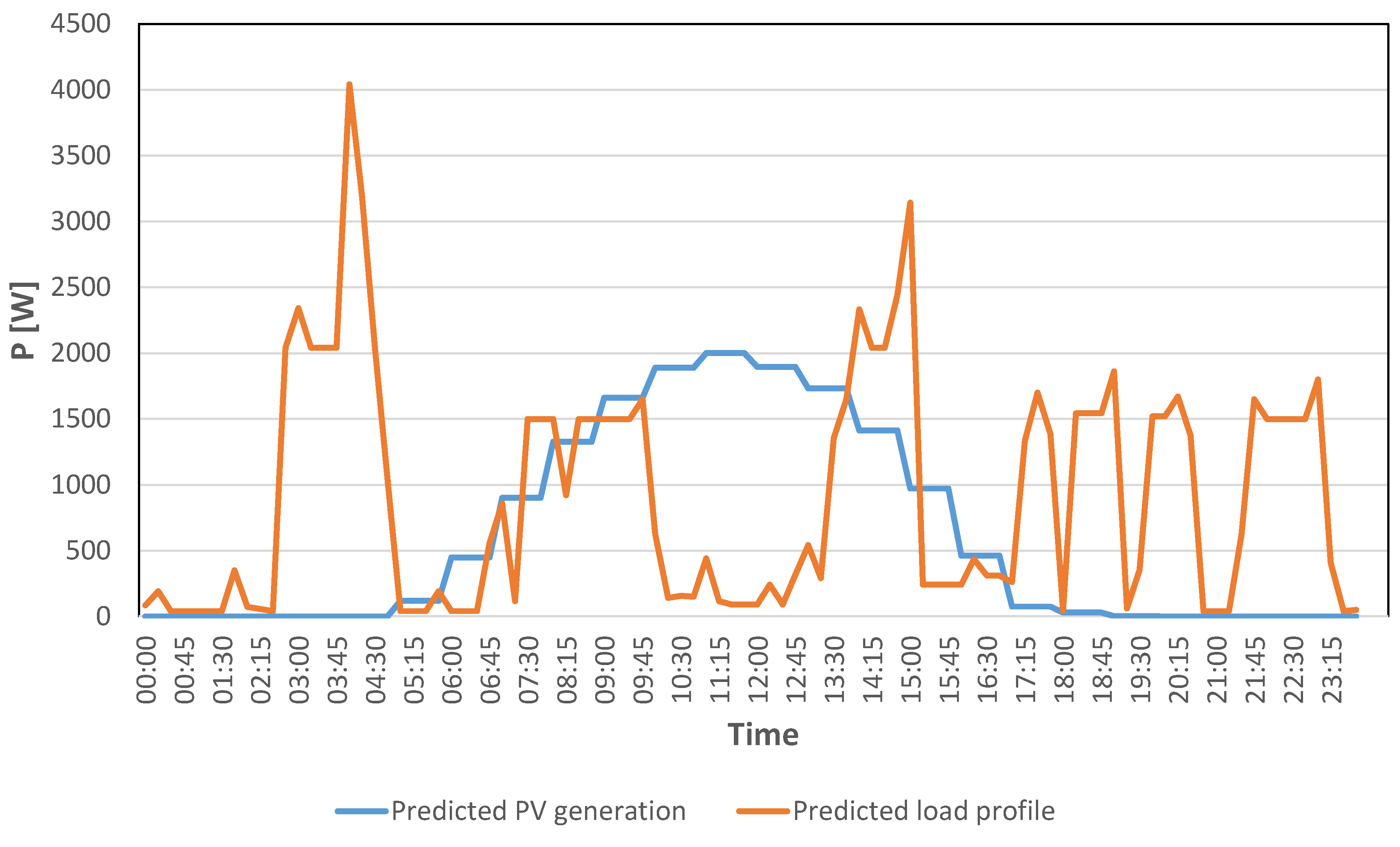 Applied Sciences | Free Full-Text | A Methodology for Exploiting Smart Prosumers’ Flexibility in ...