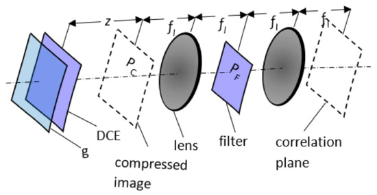 Rotation Invariant Parallel Signal Processing Using a Diffractive Phase Element for Image ...
