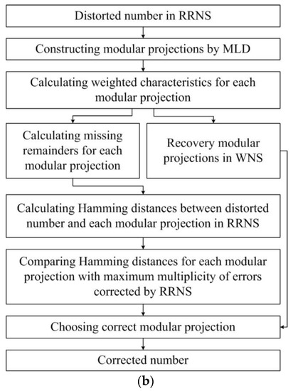 Applied Sciences | Free Full-Text | Multiple Error Correction in Redundant Residue Number ...