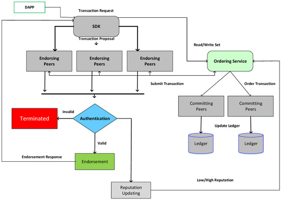 Applied Sciences | Free Full-Text | A Blockchain-Based Efficient, Secure and Anonymous ...