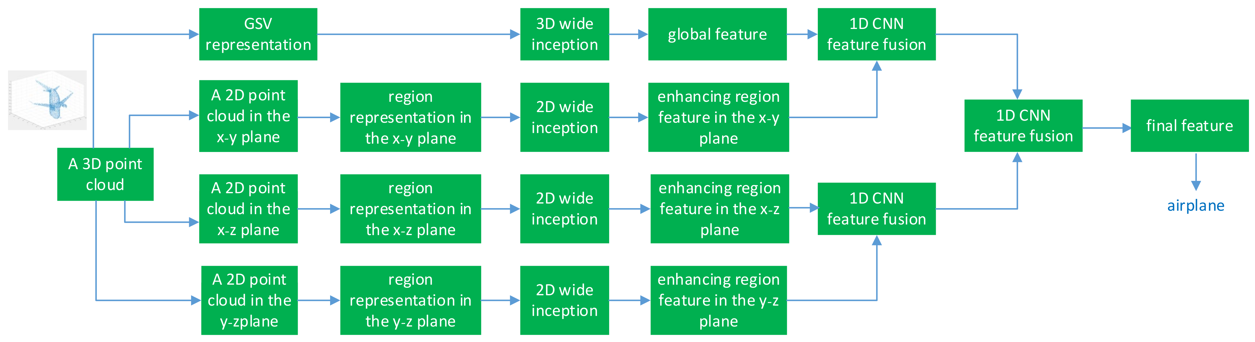 Applied Sciences | Free Full-Text | GSV-NET: A Multi-Modal Deep ...