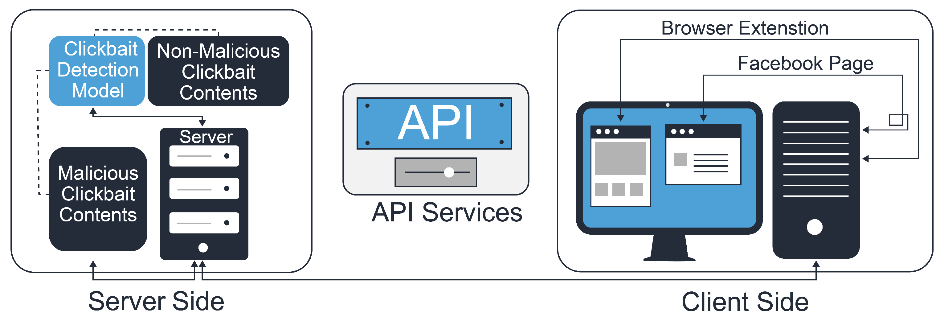 Clickbait Detection Using Deep Recurrent Neural Network