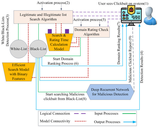 Clickbait Detection Using Deep Recurrent Neural Network