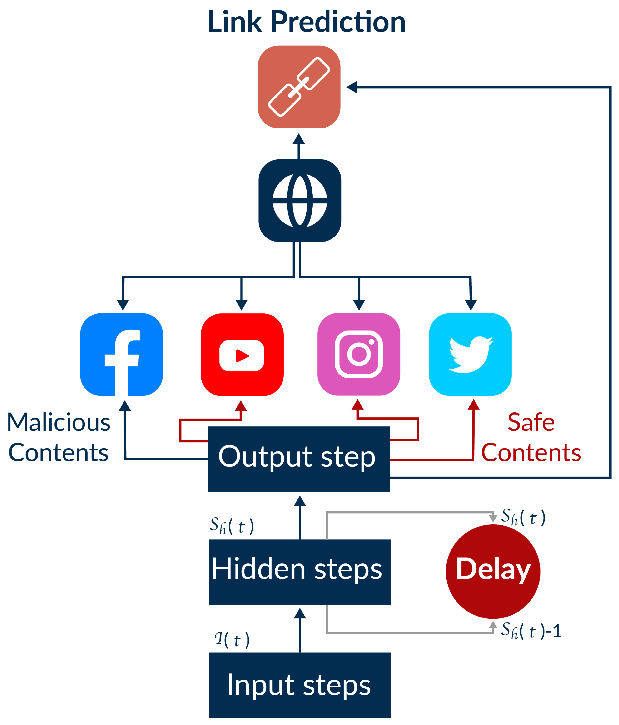 Clickbait Detection Using Deep Recurrent Neural Network