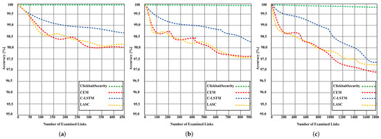 Clickbait Detection Using Deep Recurrent Neural Network