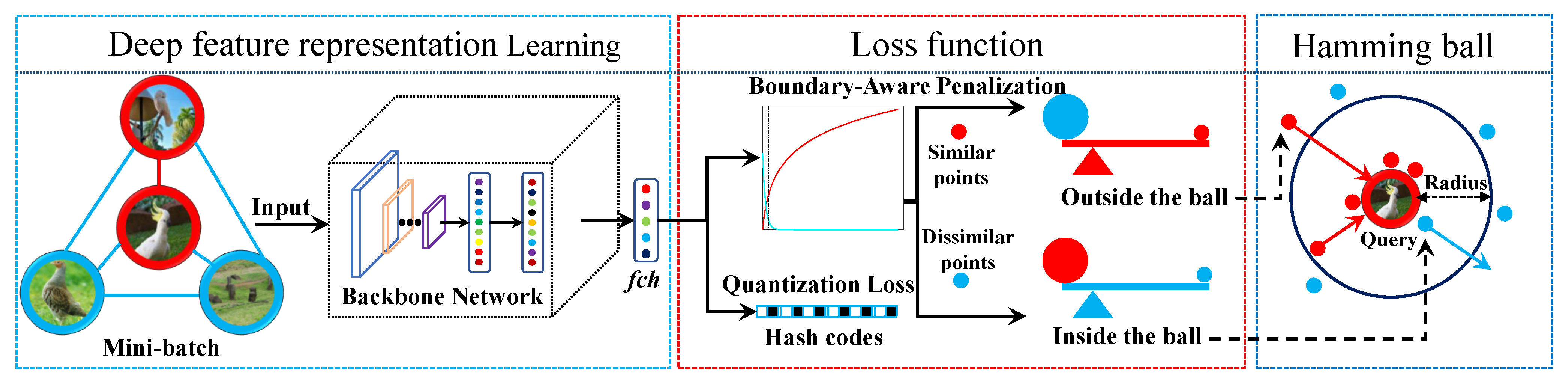 Boundary-Aware Hashing for Hamming Space Retrieval