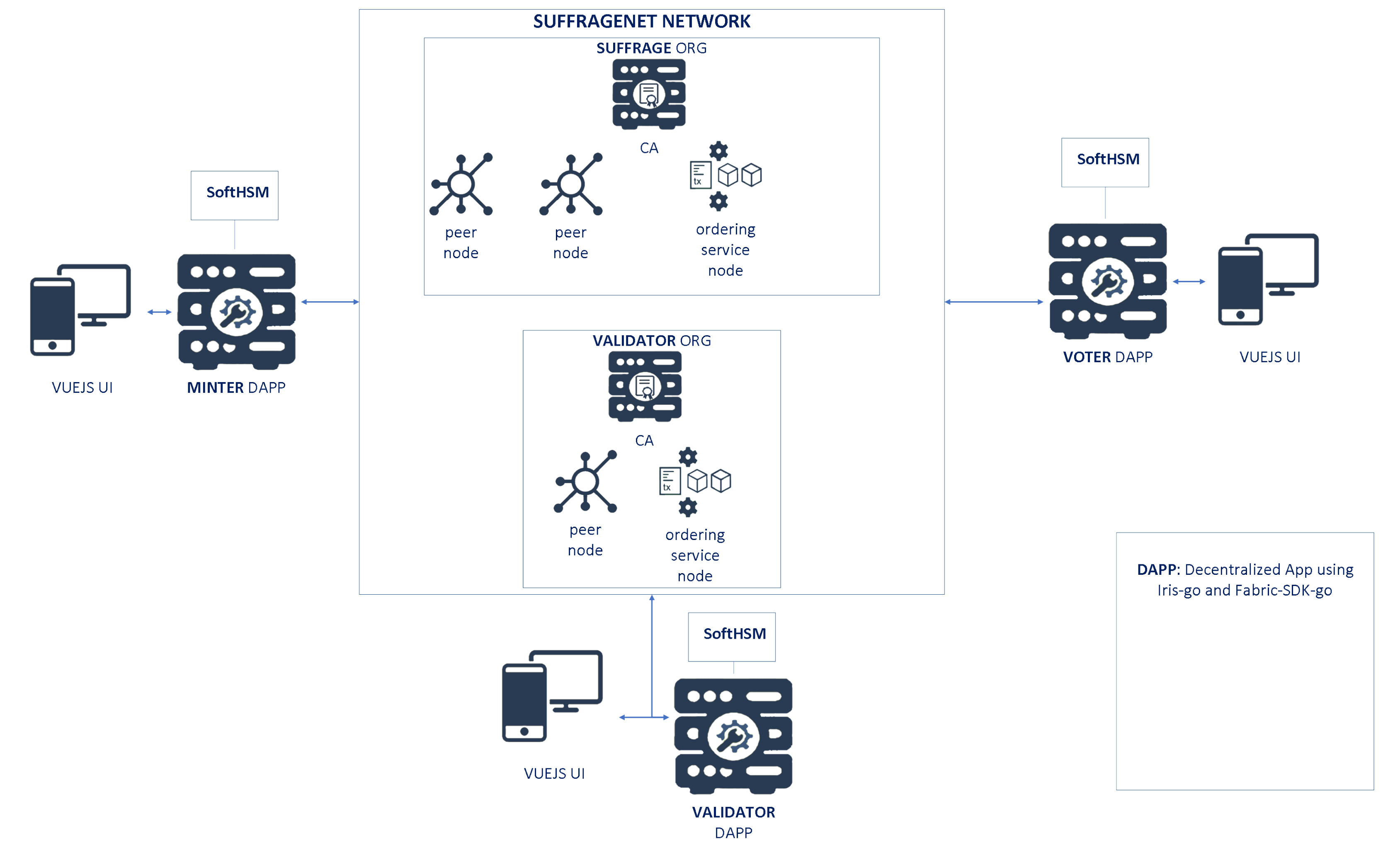 Electronic Voting System Using an Enterprise Blockchain
